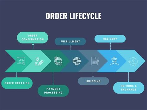 Order Life Cycle A Quick Guide Juno Rocket