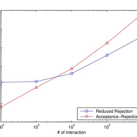 Flow Chart Of Algorithm I Of The Reduced Rejection Sampling Method