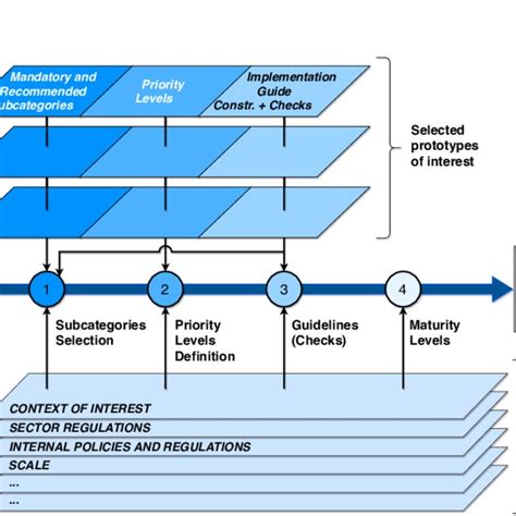 Contextualization Of The Framework Through The Implementation Of Download Scientific Diagram
