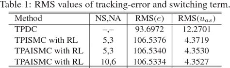 Table 1 From Tensor Product Model Transformation Based Integral Sliding