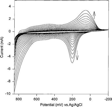 Cyclic Voltammograms For Polyaniline Growth On C20 Thiol Polymethylene Download Scientific