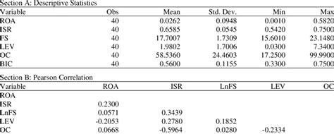 Provides A Comprehensive Statistical Analysis Including Pearson Download Scientific Diagram