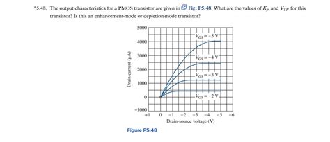 Solved 548 The Output Characteristics For A Pmos