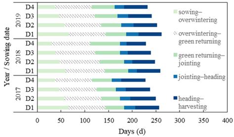 Effects Of Sowing Date Variation On Winter Wheat Yield Conclusions For Suitable Sowing Dates