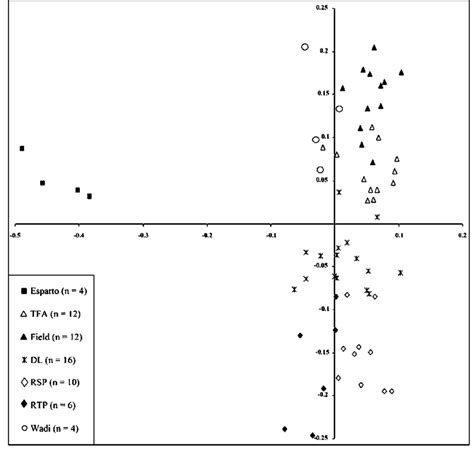constrained ordination of arthropod assemblages from trapping data n download scientific