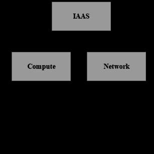 The IaaS Architecture Download Scientific Diagram
