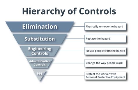 Safety Hierarchy In Engineering Design And Accident Prevention