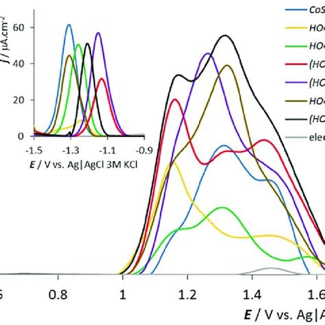 Dpv Of All Used Compounds Pb Ph 8 500 μm Concentrations Of All