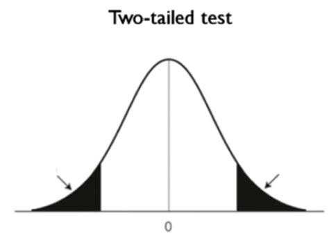 One Tailed And Two Tailed Tests Tutorial Sophia Learning