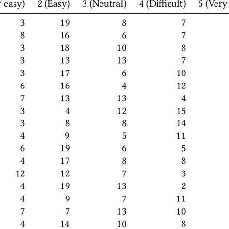 Results Of The Ratings For The Difficulty In Identifying Ui Issue Types