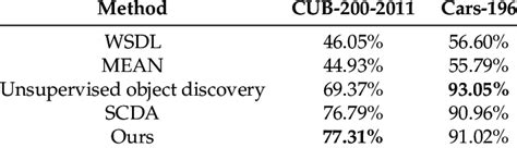 accuracy of weakly supervised localization download table
