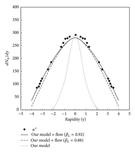 Rapidity Distribution Of π At Snn200 Gev Dotted Line Shows The