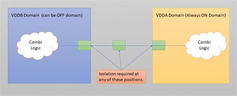 Understanding Isolation Cells In Upf Clp Requirement Of Isolation Cells In Vlsi Low Power Check