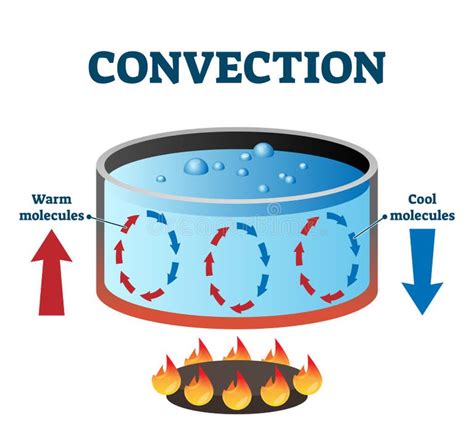 Convection Stock Illustrations 11490 Convection Stock Illustrations