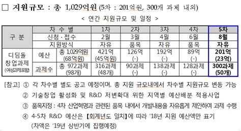 2018년 창업성장기술개발사업 디딤돌창업과제 5차 시행계획 공고2018년 8월 13일부터 접수 네이버 블로그