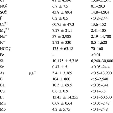 The Statistical Summary Of Hydro Geochemical Parameters Of Groundwater