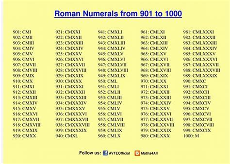 Roman Numerals 100 To 1000 Chart
