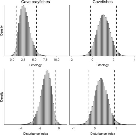 Posterior Distributions For The Coefficients From Our Model Used To Download Scientific Diagram