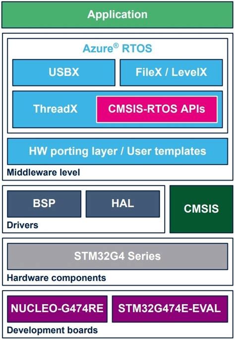 X Cube Azrtos G4 Product Stmicroelectronics