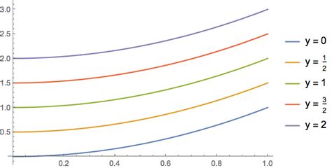 How Do I Assign A Value To A Constant Before Plotting Without Affecting Other Plots