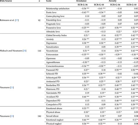 Correlations Of The ECR G Long And Short Form With External Criteria Download Scientific Diagram