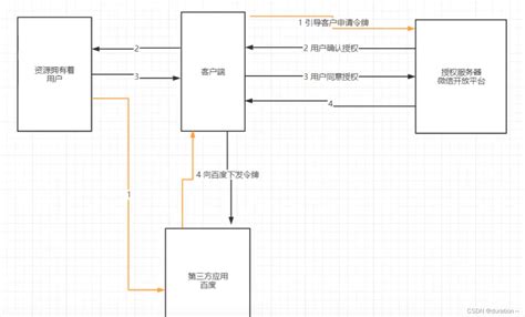 oauth2 0 认证 oauth认证 csdn博客