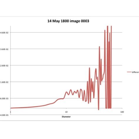 Particle Size After Ball Milling For Various Intervals Showing