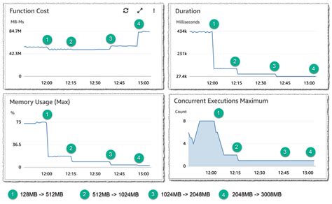 Using Amazon Cloudwatch Lambda Insights To Improve Operational Visibility Aws News Blog