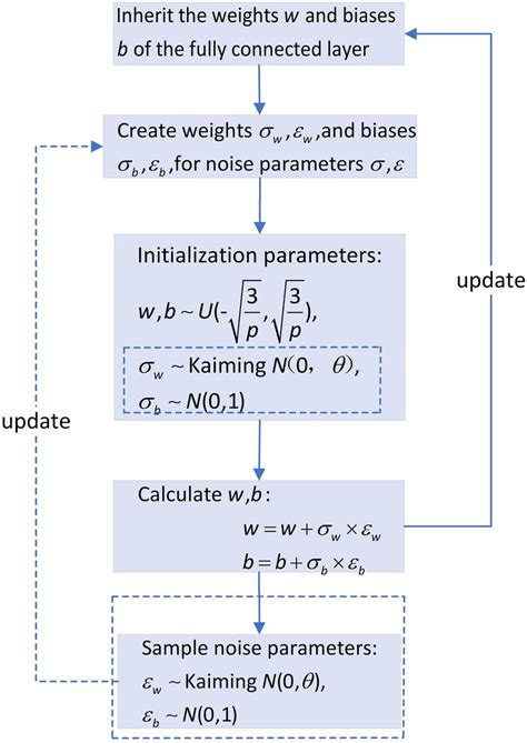The Flow Chart Of The Independent Gaussian Noise Network Algorithm Download Scientific Diagram