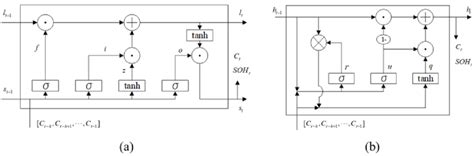 Lstm A And Gru B Neural Network Model Download Scientific Diagram