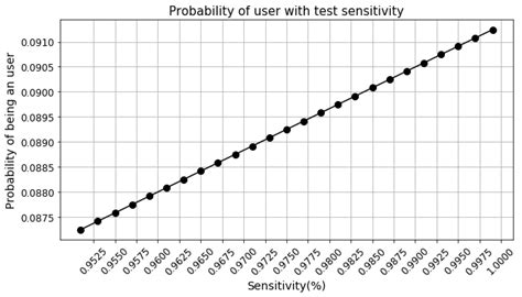 Bayes Rule With A Simple And Practical Example Towards Data Science