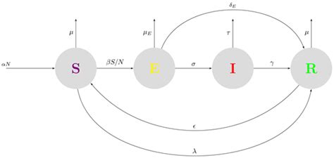 Global Dynamics Of An Seirs Compartmental Measles Model With Interrupted Vaccination