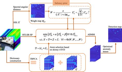 Figure 1 From Robust Tensor Low Rank Sparse Representation With