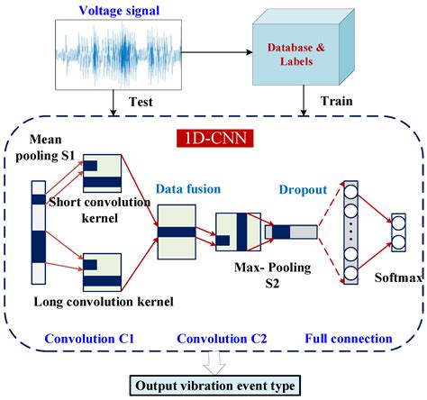 Design And Implementation Of An Event Driven Smart Sensor Node For