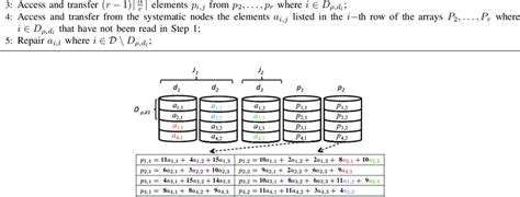 An Mds Array Code With 3 Systematic And 2 Parity Nodes For α 4 The Download Scientific