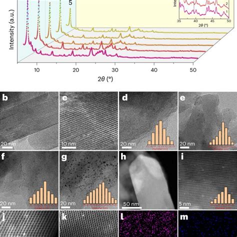 Dispersity Of Pt Species In A Series Of Utl Zeolites With Different Download Scientific Diagram