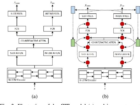Figure 3 From Modeling Output Level Task Relatedness In Multi Task