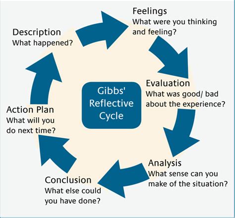 Gibbs Reflective Cycle 59 OFF Lunfardo Com Ar