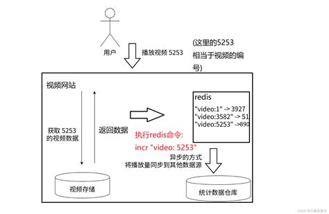 【redis】redis五种常用数据类型和内部编码以及对string字符串类型的总结redis Value String的内部编码 Csdn博客