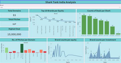 how to build multiple dashboards using tableau — a major project by