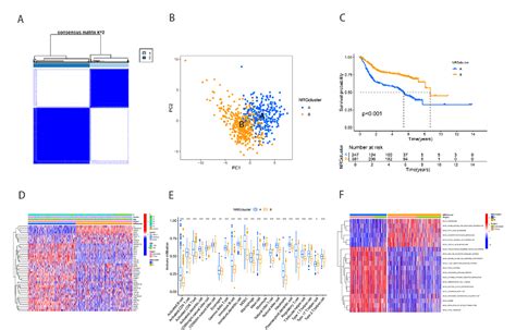 Figure 1 From A Novel Necroptosis Related Genes Signature To Predict Prognosis And Treatment