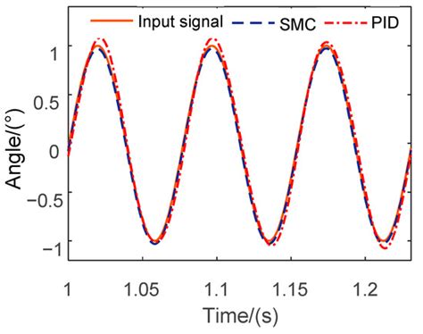 Electronics Free Full Text Friction Feedforward Compensation