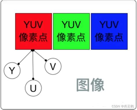 Yuv图像格式详解yuv格式 Csdn博客