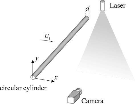 Schematic Arrangement And The Coordinate System By The Experiment Of Download Scientific