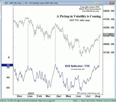 Daily Sentiment Index Extreme Says Volatility Is Next Kondratieff Wave