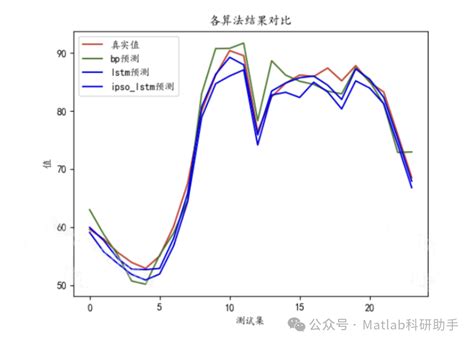 基于改进粒子群算法优化lstm的短期电力负荷预测研究附matlab代码引入自适应调整因子因子根据历史预测误差动态调整lstm模型的输出