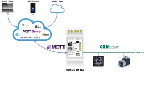 Canopen To Mqtt Microport Computer Electronics Inc
