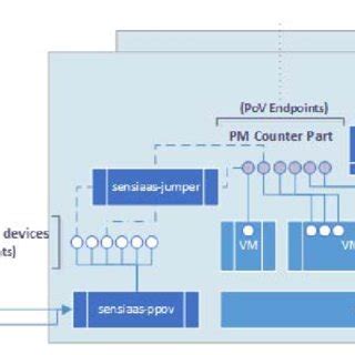 Inside Cloud Station Of Sensor Cloud Infrastructure Download Scientific Diagram
