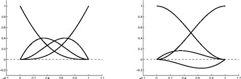 figure 3 from ellipse preserving hermite interpolation and subdivision semantic scholar
