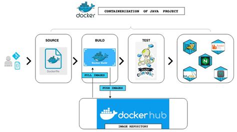 Rajeshwari Salunkhe On Linkedin Docker Containerization Devops Ci